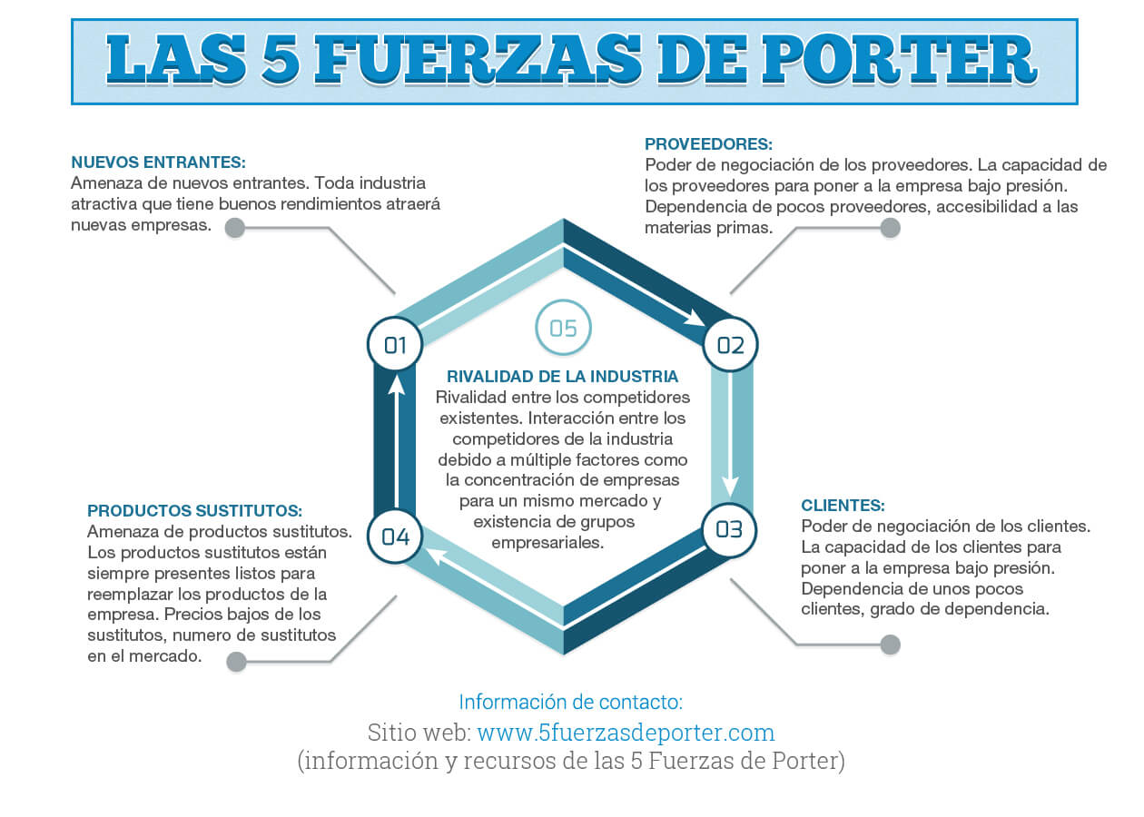Infografia: Las 5 Fuerzas de Porter Infografia: Las 5 Fuerzas de Porter